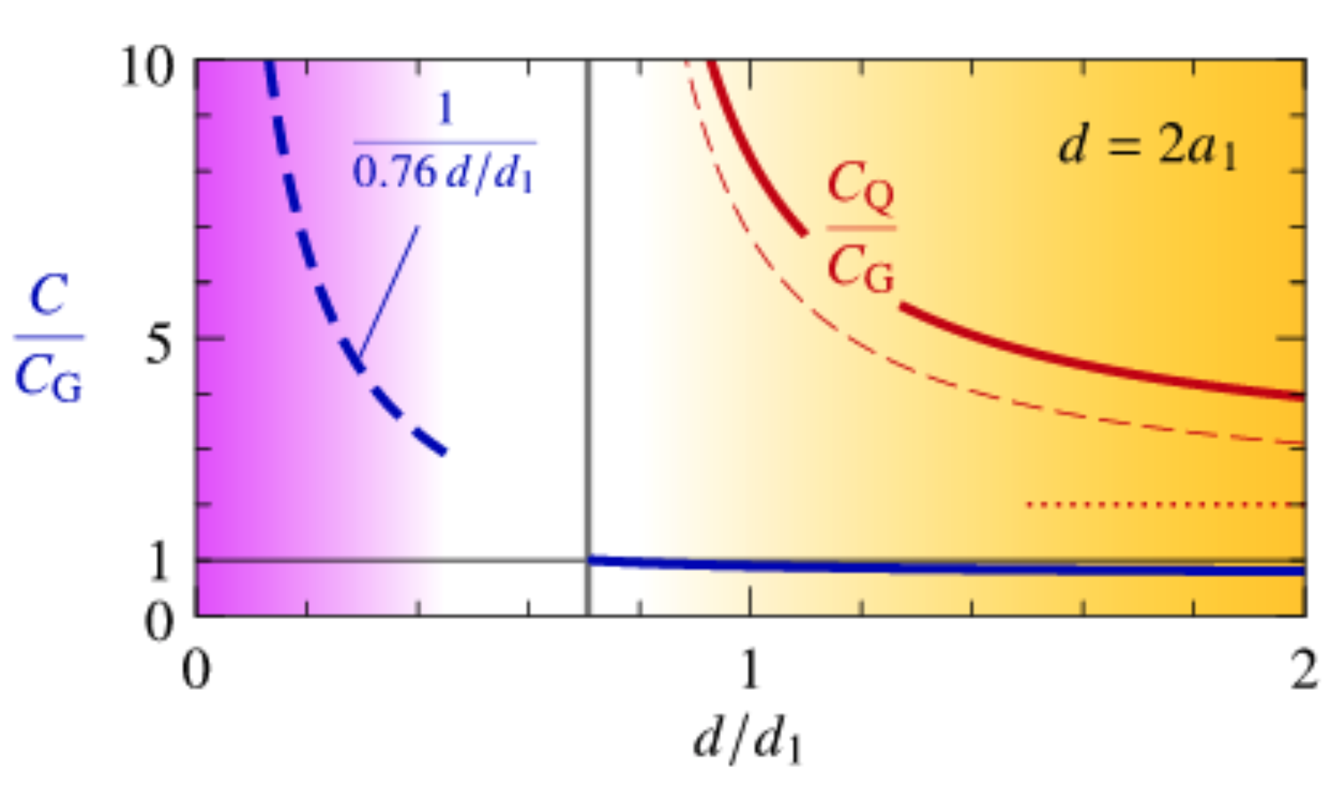 Theory of cross quantum capacitance - Giamarchi Group